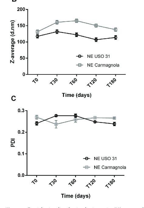 Particle Size Distribution By Intensity As Recorded By Dls For Uso