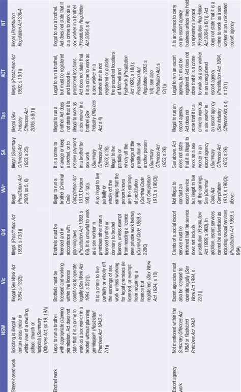 Legal Status Of The Sex Industry In Australia By State Territory And Download Table