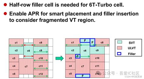 数字ic后端先进工艺设计实现之tsmc 12nm 6track工艺数字ic后端实现重点难点盘点 Cpode Csdn博客