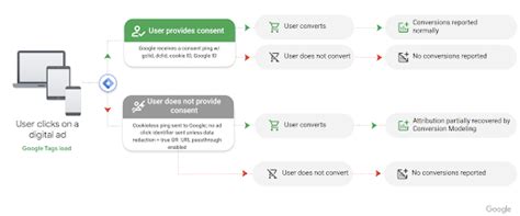 Exploring Google S Consent Mode A Comprehensive Look At The Basic Implementation Articles