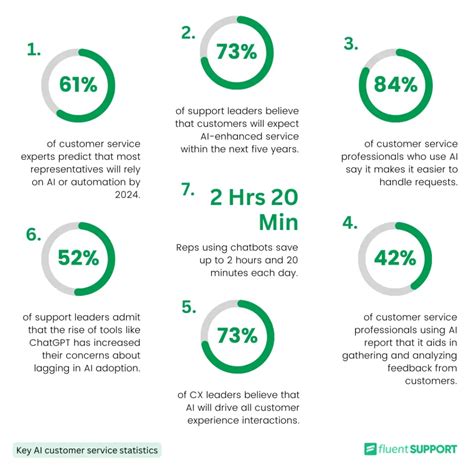 50 Ai Customer Service Statistics Insights And Trends For 2025 Fluent Support