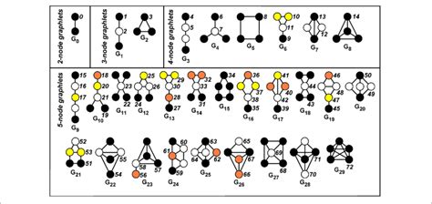 Automorphism Orbits 0 1 2 72 For The 30 Up To Five Node Download Scientific Diagram