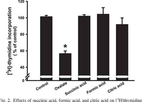 Figure 1 From Oxalate Inhibits Renal Proximal Tubule Cell Proliferation
