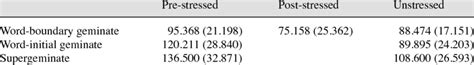 Mean Durations In Milliseconds And Sd Of Word Boundary And Word Initial Download Table