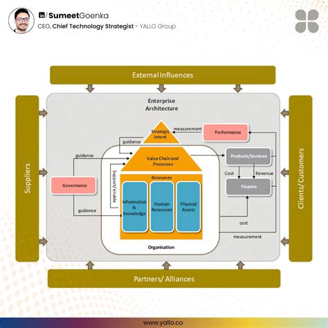 Enterprise Architecture For Efficient Business Sumeet Goenka Posted On The Topic Linkedin