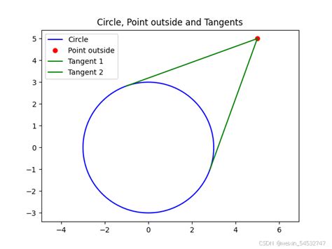 Python已知圆的圆心和半径以及圆外一点，求该点到圆的切点（不废话上完整程序）请使用typescript帮我编写一个从已知点求切点的函数 Csdn博客