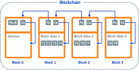 Blockchain Data Structure High Level Representation Each Block Holds