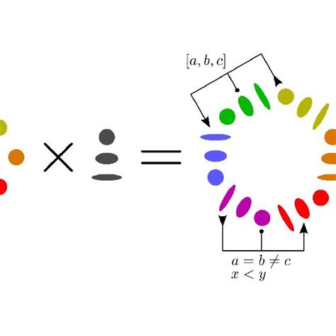C Ordered Lexicographic Product From Wikipedia Download Scientific