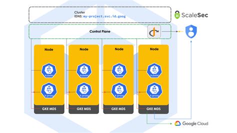 Gke Workload Identity Scalesec
