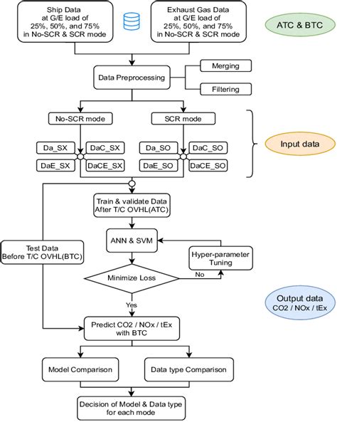 Flowchart For Emission Prediction Modeling Download Scientific Diagram