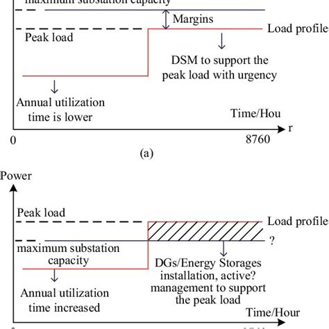 Distribution System Planning Explanation A Traditional Distribution