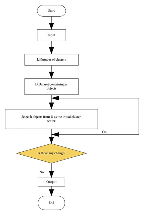 Flowchart Of K Means Algorithm Download Scientific Diagram
