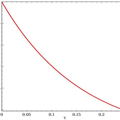 Ratio R Of Quantum Speed Limit For Correlated And Uncorrelated Download Scientific Diagram
