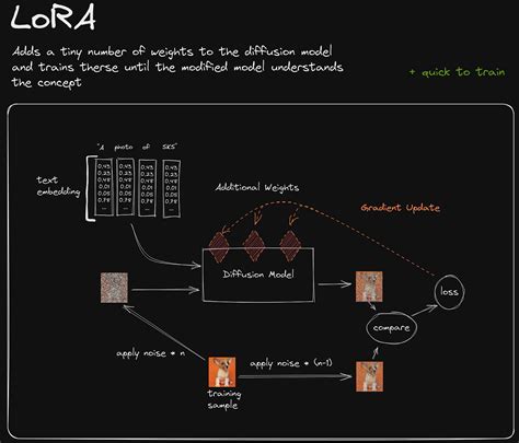 understanding low rank adaptation lora for efficient fine tuning of