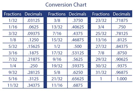 Ruler To Decimal Conversion
