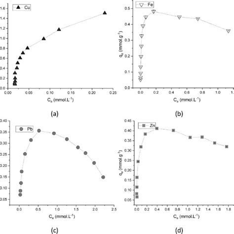 Isothermal Adsorption Of Copper A Iron B Lead C And Zinc D By