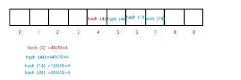 【java数据结构】哈希表java哈希表 Csdn博客