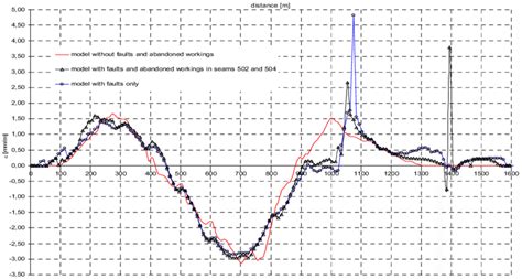 Horizontal Strains Of The Subsidence Trough Profile Download Scientific Diagram