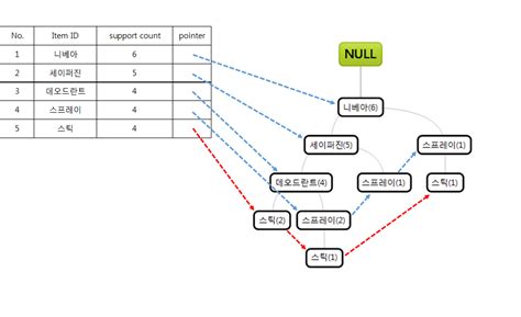 시간여행자 Fp Growth Algorithm Frequent Pattern Growth