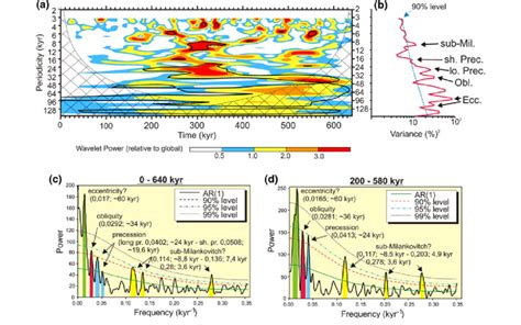 Times Series Analyses Of Cluster 2 A Continuous Wavelet Time