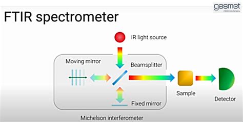Ftir Explained And Gasmet Feature