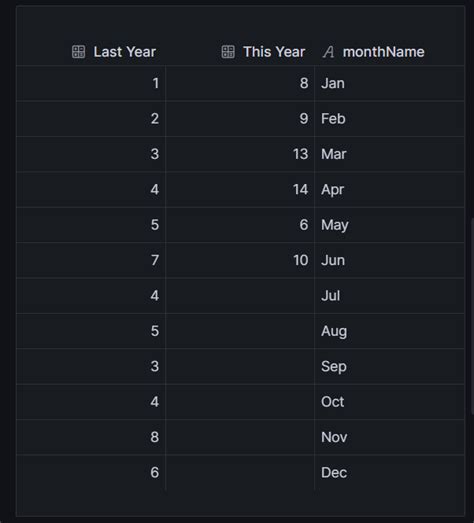 How To Generate Stacked Bar Comparing Values Between Two Years Data On
