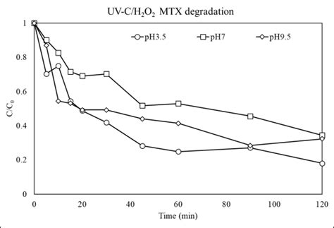 Mtx Degradation In The Uv C H 2 O 2 Processes At Three Different Download Scientific Diagram