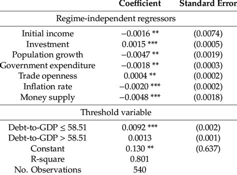 Regression Results Using Public Debt Debt As A Threshold Variable