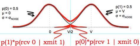Here S A Plot Of The PDF For The Received Signalwhere The Red Shaded Areas Correspond To The