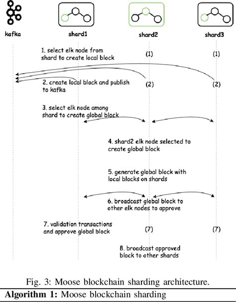 Figure 1 From Moose A Scalable Blockchain Architecture For 5g Enabled Iot With Sharding And