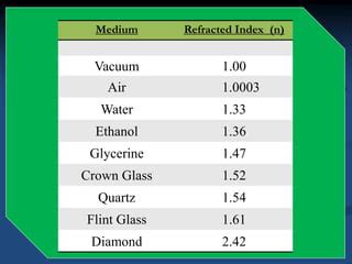 Refraction Of Light PPTX