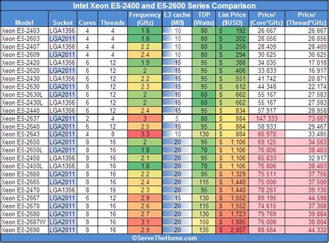 Intel Xeon E5 2400 And E5 2600 Series Processor Comparison With List