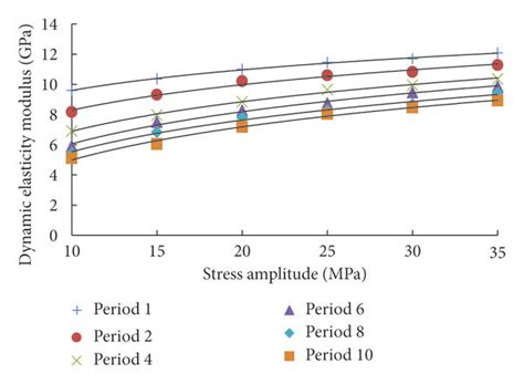 dynamic elasticity modulus variation curves of the rock sample under