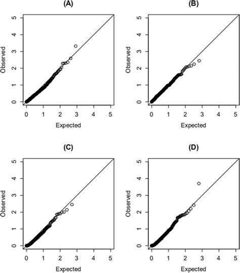 QQ Plots Of The Null Distributions In The Test For SNP Environment Download Scientific Diagram