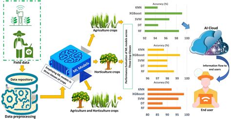 Machine learning based recommendation of agricultural and horticultural crop farming in India ...