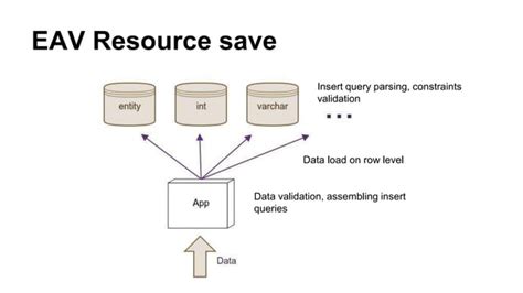 data migration into eav model ppt