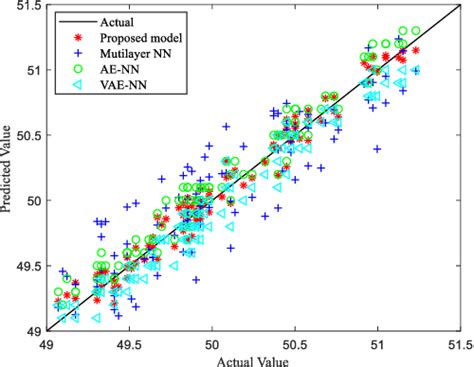 Figure 6 From Supervised Variational Autoencoders For Soft Sensor Modeling With Missing Data