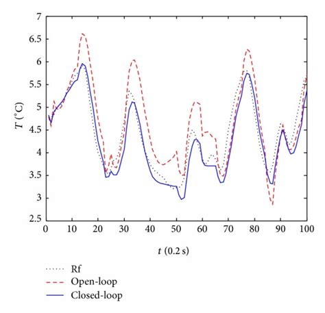 adaptive predictive control a data‐driven closed‐loop subspace