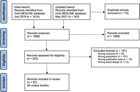 Flow Diagram Of Records Selection Legend This Figure Indicates The Download Scientific Diagram