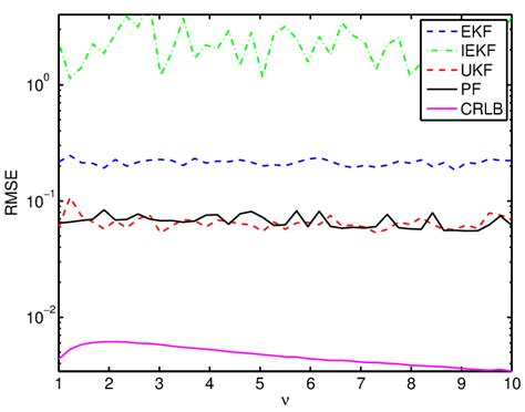 Rmse For Different Estimators Using A Generalized Gaussian Measurement