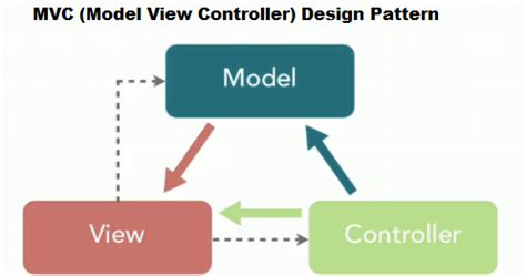 What Is MVC Model View Controller