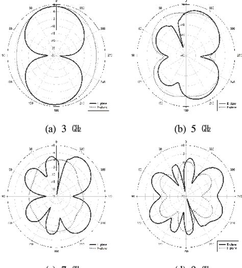 Figure 1 From Design And Analysis Of Uwb Circular Patch Antenna Using Microstrip Line Semantic