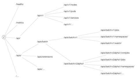 K8s入坑之路（5）kube Apiserver详解 大辉哥 博客园