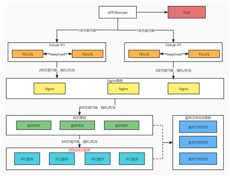 架构实战训练营 模块5 作业 Infoq 写作平台