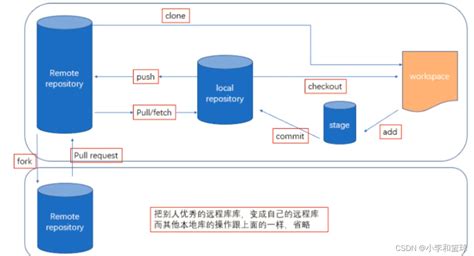 Git 三大分区和三种状态git 三库管理 Csdn博客 Git 三大分区和三种状态git 三库管理 Csdn博客