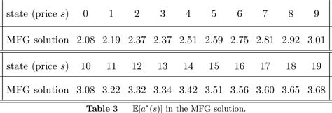 Table 3 From Dynamic Programming Principles For Mean Field Controls