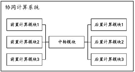 Collaborative Computing Method And System Eureka Patsnap