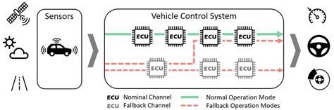 vehicle control system based on a 2 out of 2 dfs architecture [20