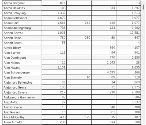 Tableau Visualizations Creating Different Kind Of Basic Visualizations