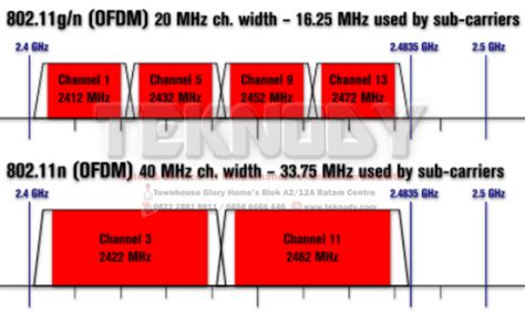 Pemilihan Channel Untuk Optimasi Sinyal Wireless Teknody